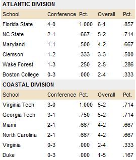 ACC Football: Week 7 Recap, Things We Learned, and ACColades